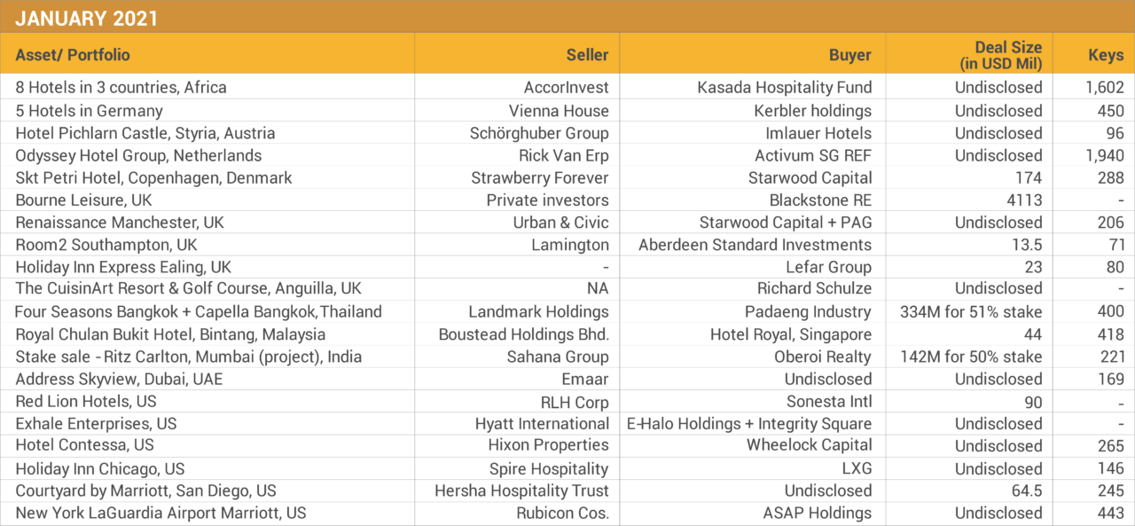 Top Hotel Deals – January 2021 – Issue 2 | Transactions Advisory