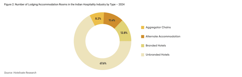 India's Hospitality Industry Poised for Sustained Growth